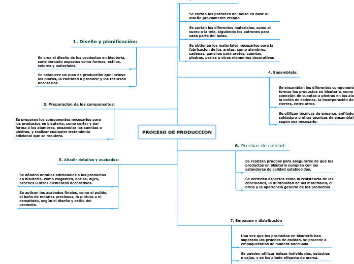 PROCESO DE PRODUCCION - Mind Map